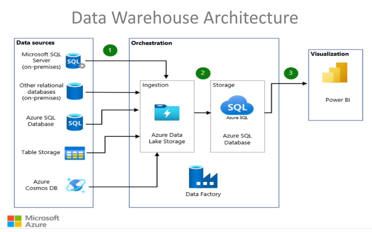 Data warehousing in Microsoft Azure - taking business intelligence to ...