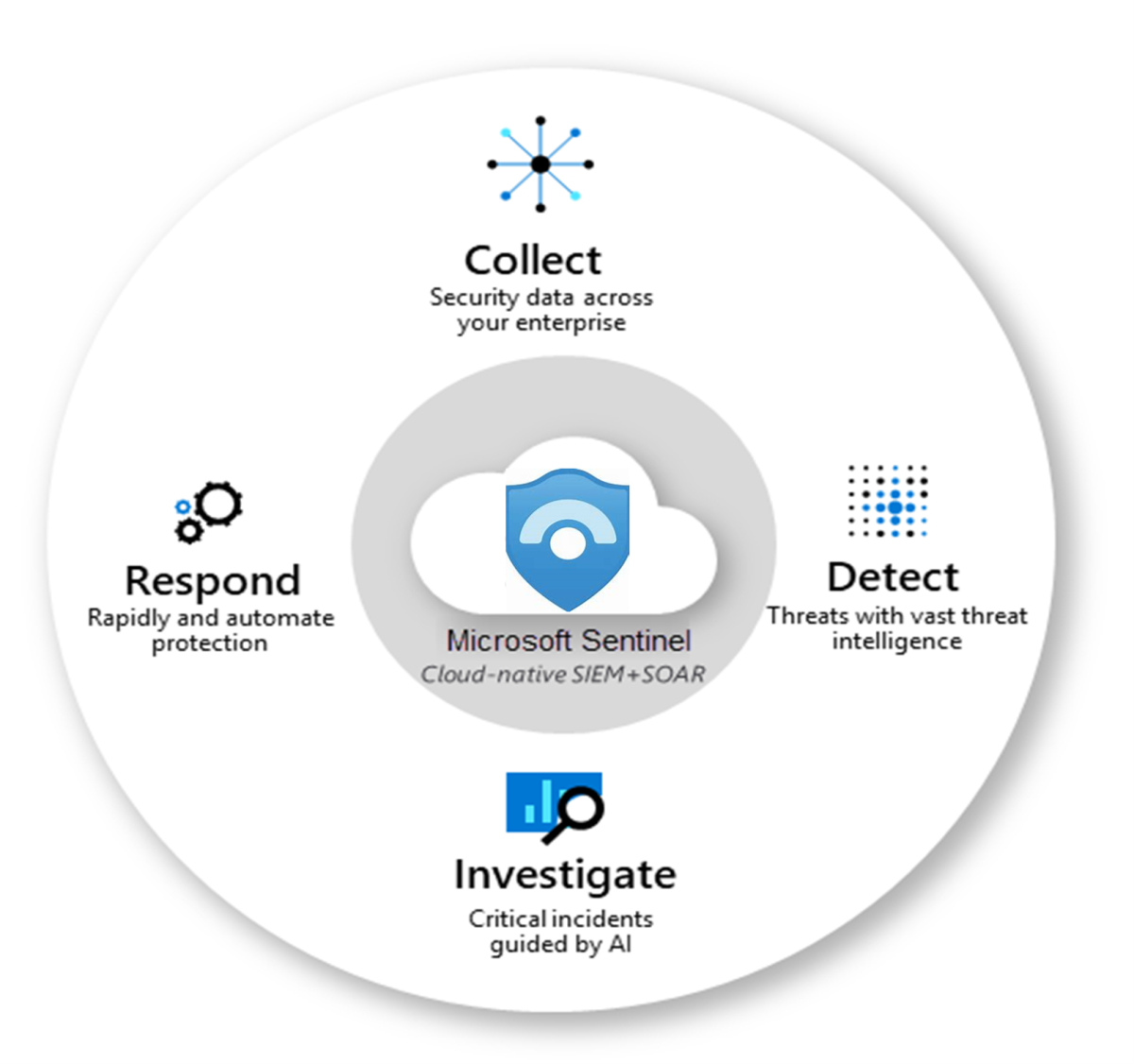 Cloud native security powered by Microsoft Sentinel | Compete366